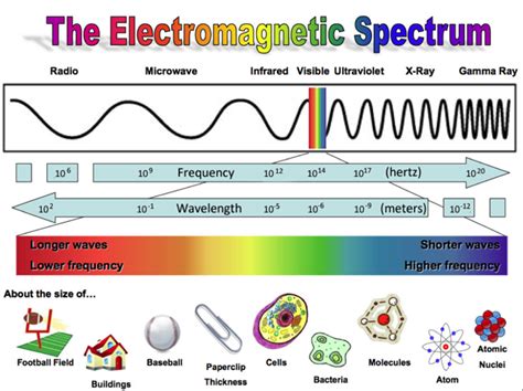 Electromagnetic Spectrum EMS Explained
