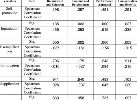 55 Spearman Correlation Coefficient Between Managers Im Behavior And