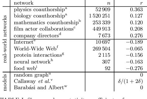 Table I From Assortative Mixing In Networks Semantic Scholar