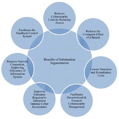 Benefis Of Information Segmentation Download Scientific Diagram