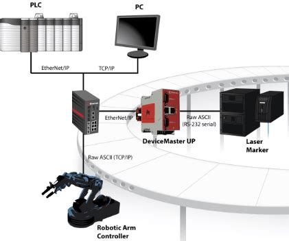 Types Of Industrial Automation Industrial Automation Voltage Lab