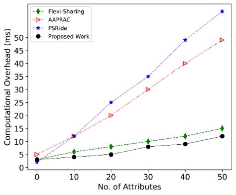 Comparison Of Computational Overhead Of Various Encryption Algorithms