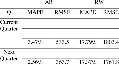 The Mape And Rmse Loss Functions For Government Spending On Public Download Scientific Diagram