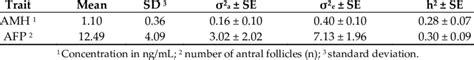 Descriptive Statistics Additive Genetic Variance σ²a Residual