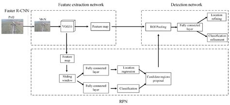 A Robust Faster R Cnn Model With Feature Enhancement For Rust Detection Of Transmission Line Fitting