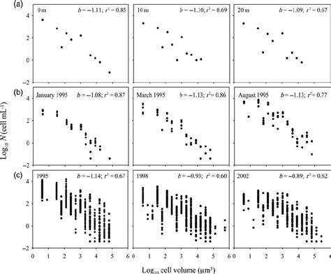 Representative Abundance Size Spectra At Different Levels Of Download Scientific Diagram
