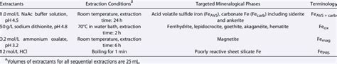 sequential extraction procedure and conditions for iron partitioning