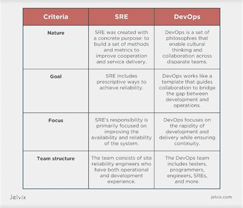 DevOps Vs SRE Major Differences That You Need To Know