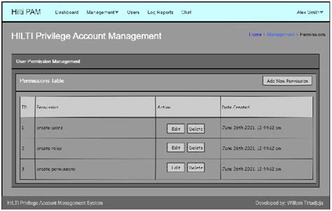 Permission Dashboard Page Download Scientific Diagram