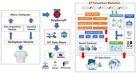 A Blockchain Based Secure Sharing Scheme For Electrical Impedance