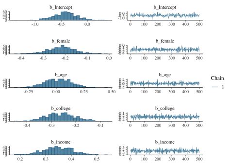 Chapter 12 Estimation A Course On Regression Causal Inference And Data Visualization