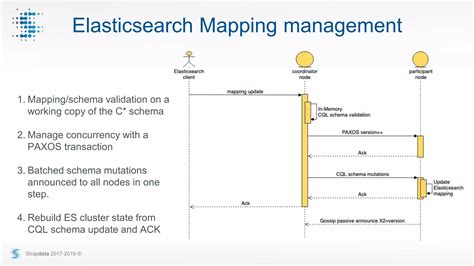 Elassandra Schema Management Apache Con 2019 Pptx