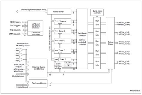 stm32数字电源应用—高精度定时器hrtim介绍 大大通 简体站