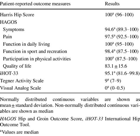 Patient Reported Outcome Measures Download Scientific Diagram