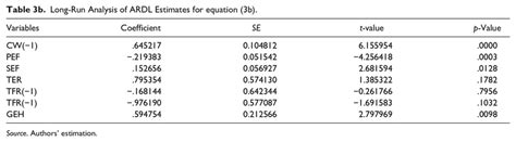 Long Run Analysis Of Ardl Estimates For Equation 3b Download