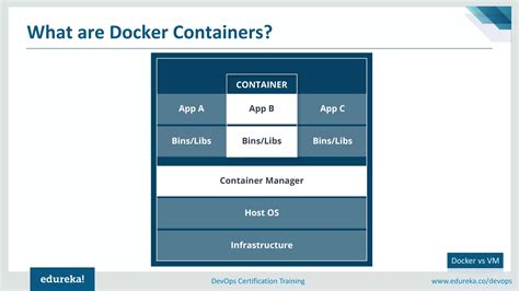 Docker Vs Vm Containerization Or Virtualization The Differences