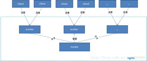 Nginx简介及工作原理 Csdn博客