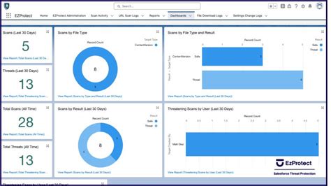 Ezprotect On Linkedin Salesforce Cto Ciso Cloudsecurity Cybersecurity Engineering…
