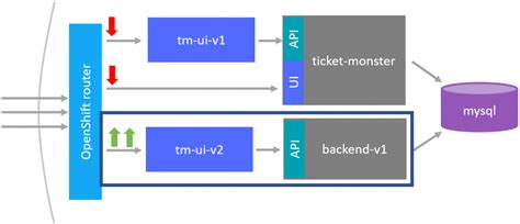 Monolith To Microservices Release The Microservice Dynatrace Blog