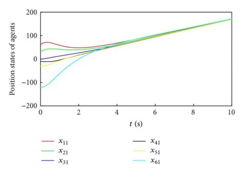 the evolution of states of each agent with double integrator dynamics