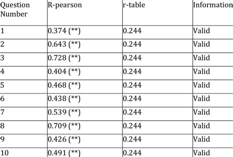 Validity Test Results Of Work Safety Variables X1 Download