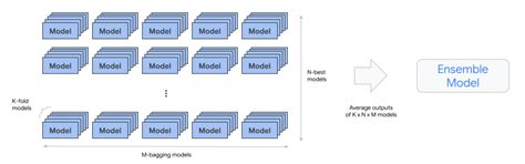Tabular Workflow for End-to-End AutoML | Vertex AI | Google Cloud