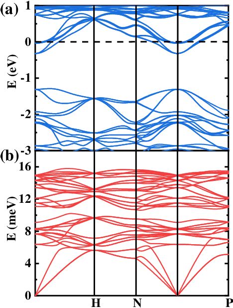 Figure 1 From High Temperature Thermoelectric Properties With Th 3 X