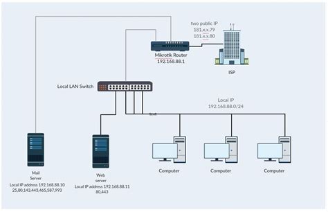 Setup 2 Public Ip Addresses Nat Mail Server Web Server Beginner Basics Mikrotik Community