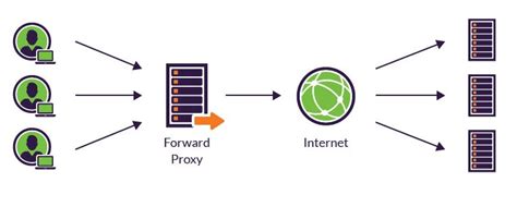 Proxy Dal Blog