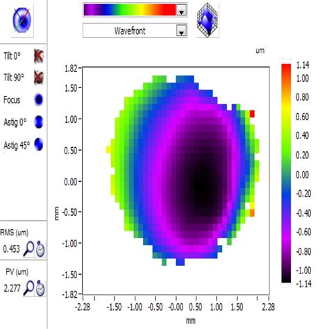 Measured Wavefronts By Employing Shack Hartmann Optical Wavefront Download Scientific Diagram
