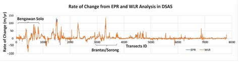End Point Rate Epr And Weighted Linear Regression Rate Wlr Download Scientific Diagram