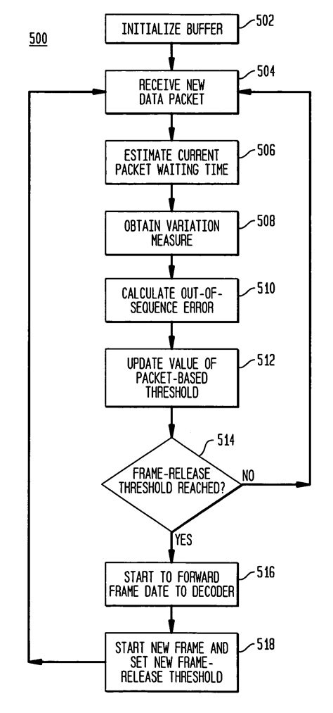 Adaptive Threshold Based Jitter Buffer Management For Packetized Data Eureka Patsnap