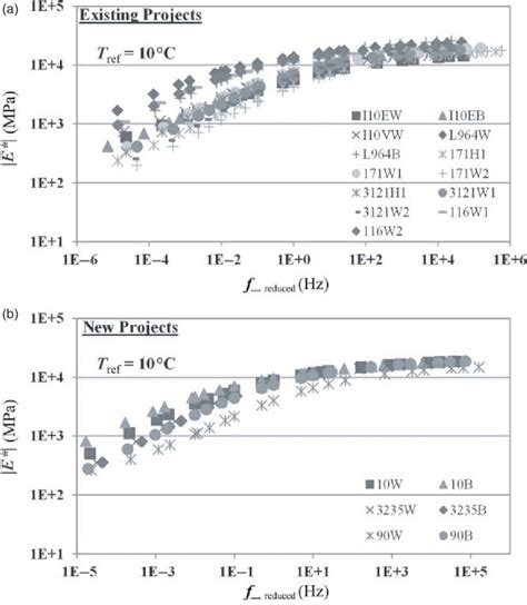 Dynamic Modulus Master Curves A Existing Projects And B New Projects Download Scientific