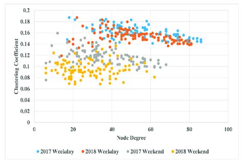 Diagram Of Node Degree And Clustering Coefficient Distribution Download Scientific Diagram