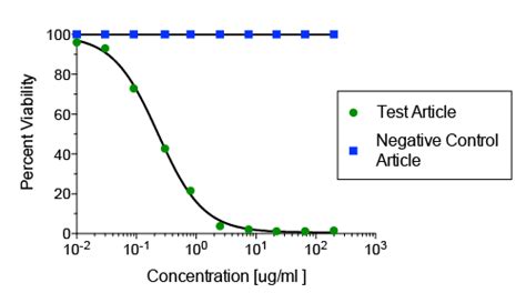 Cdc Assay