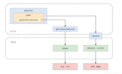 了解以及区分物理机，虚拟机 hypervisor vmm 和 容器 docker 的适用场景 业务上线 容器和物理机的区别 csdn博客