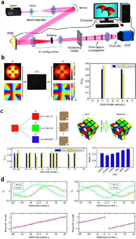 Orbital Angular Momentum Oam Demultiplexing Based On Ssm A The