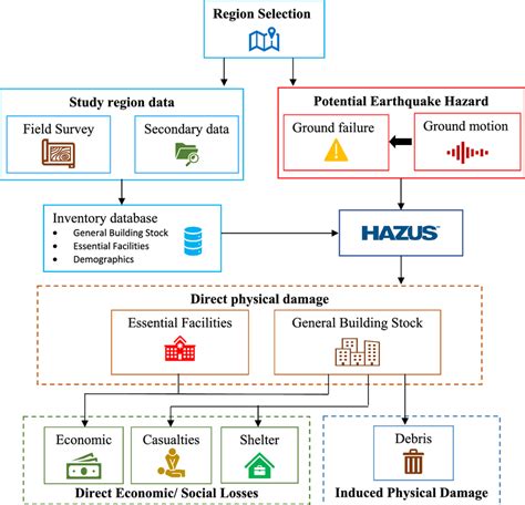 Earthquake Loss Assessment Methodology Schematic Chart Download Scientific Diagram