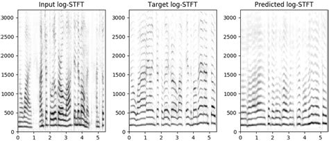 Log Magnitude Spectrograms For Left Time Stretched Speech Middle Download Scientific Diagram