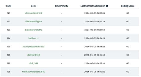 Solved 34 Problems With Dp Rerouting Tharun Reddy Posted On The