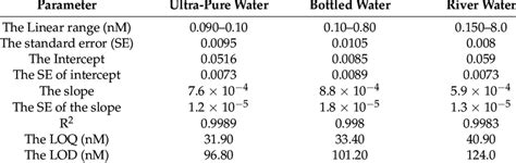 Analytical Parameters And Lod Values For The Determination Of Hg 2 By