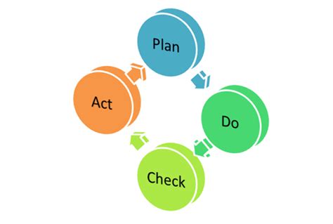 Boundless Management 5s And Pdca