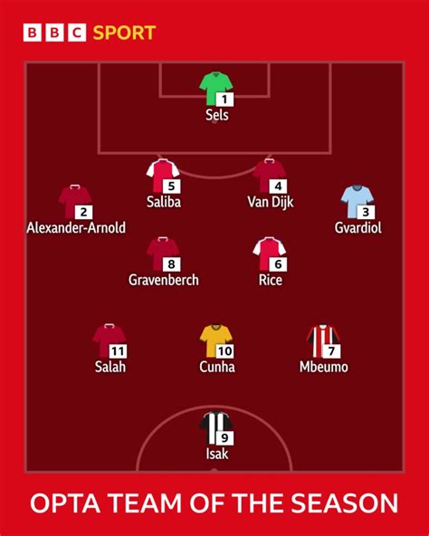 ‘우승 리버풀 4명·준우승 아스널 2명축구통계매체 선정 ‘프리미어리그 올해의 팀 Mk빌리어드