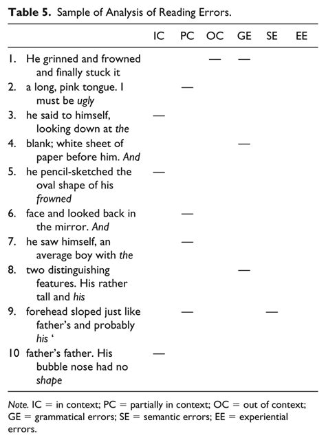 Sample Of Analysis Of Reading Errors Download Scientific Diagram