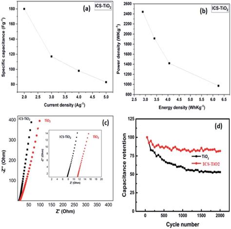 A Specific Capacitance Vs Current Density And B Power Density Vs