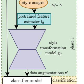 The Style Transfer Model Generates Stylized Versions Of The Input Data Download Scientific