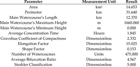 Parameters Calculated Or Extracted From Arcgis Download Scientific Diagram