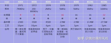 Intel的十八代祖宗（intel Cpu发展史） 知乎