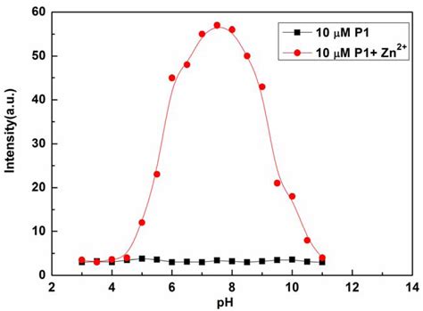 Sensors Free Full Text A Sensitive Ratiometric Fluorescent Sensor