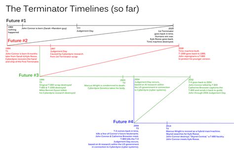 Terminator Timeline Terminator Timeline Infographic